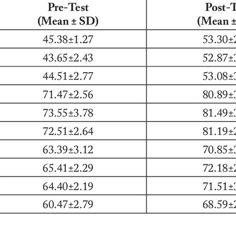Statistical Values For The Y Balance Performance Post Test Scores Of Download Scientific