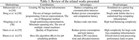 Table 1 From Fog Computing Scheduling Algorithm For Smart City Semantic Scholar