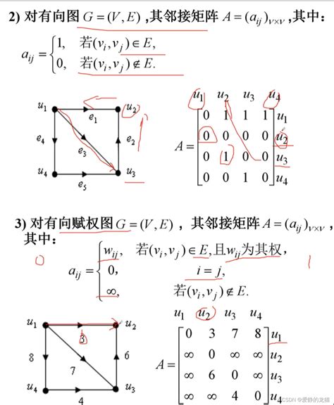 图论算法（数学建模）算法以后更新 Csdn博客