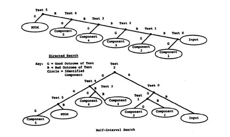 Fault Isolation Trees For System Of Figure 2 Download Scientific Diagram