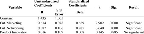 Partial Test Of T Test Regression Download Scientific Diagram