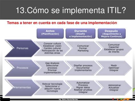 Soluciones ITIL ITSM Error Al Implementar ITIL