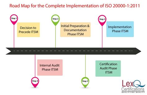 Internal Audit Roadmap