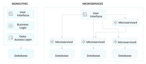 Monolithic Vs Microservices Choosing The Right Architecture For Your Application By