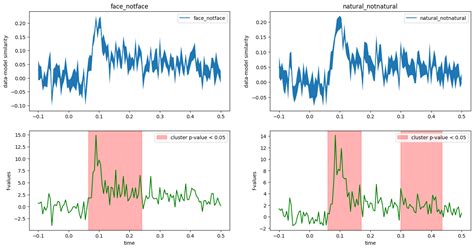 Rsa On Meg Data With Mne Python — Rsatoolbox 030 Documentation
