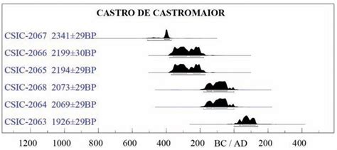 Graph With The First Results Of The Radiocarbon Analyzes Calibrated