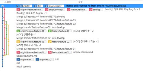 GitHub Tmdrl Git Flow Practice