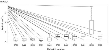 Temporal Variation Of Rainwater Turbidity Collected Directly From The