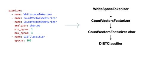 Intents And Entities Understanding The Rasa Nlu Pipeline
