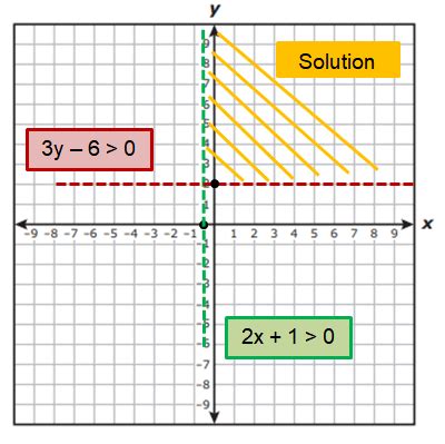 Graphing Systems Of Inequalities