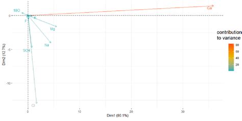 Figure C4 Primary X Axis And Secondary Y Axis Principle Components