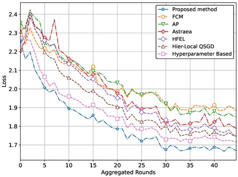 Sensors Free Full Text Enhancing Iot Healthcare With Federated