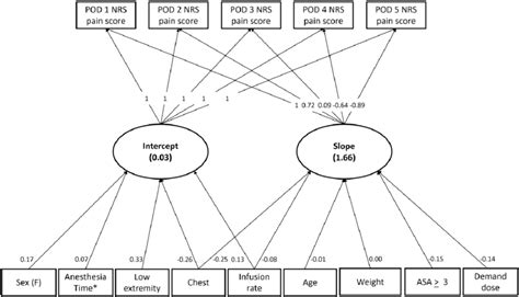 multiple predictor model with parameter estimates on a binary