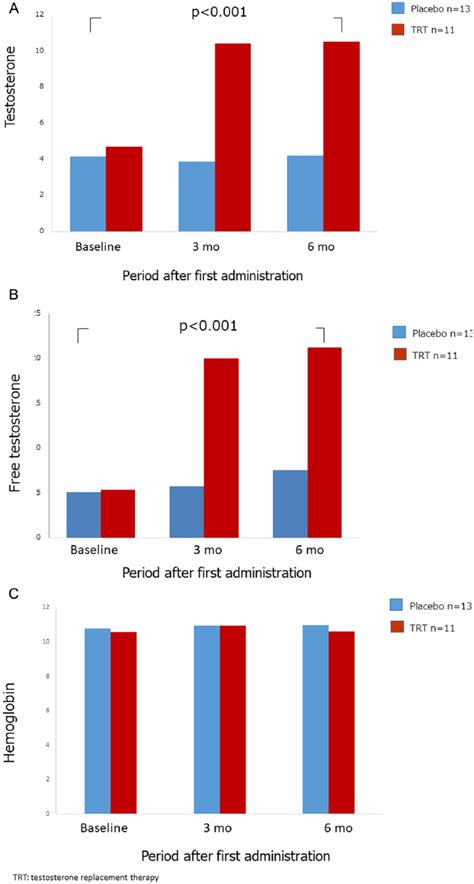 Comparison Of Serum Testosterone Levels A Serum Free Testosterone Download Scientific