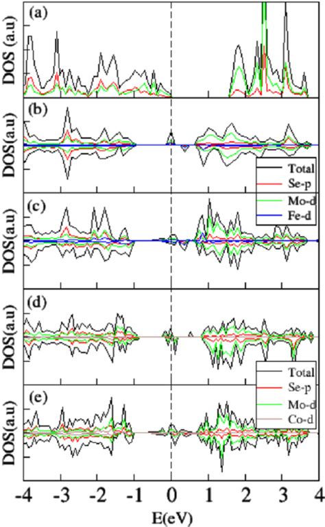 Dos Obtained With Lda Calculations For Pure And Feco Download Scientific Diagram