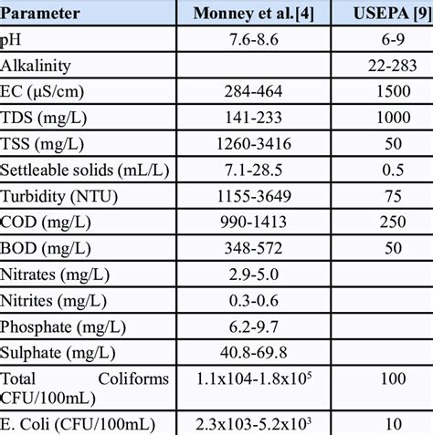 Characteristics Of Some Carwash Wastewater And USEPA Effluent Limits Download Scientific