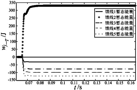 High Resistance Grounding Line Selection Method Of Resonant Grounding System Using Transient