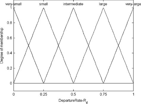 Membership Functions Of Fuzzy Variable Download Scientific Diagram
