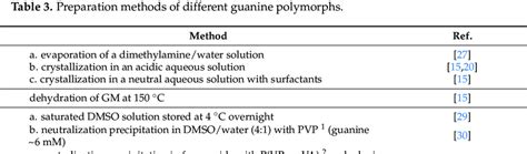 Preparation Methods Of Different Guanine Polymorphs Download Scientific Diagram