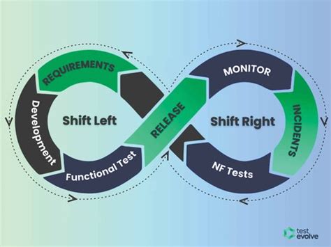 Shifting Left Vs Shifting Right Testing The Perfect Pair