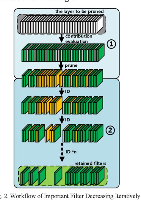 Figure 1 From An Iterative Deep Neural Network Pruning Method Based On