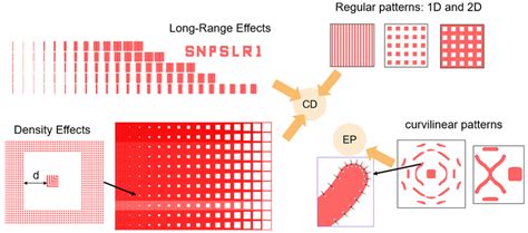 Sample Of Synopsys Calibration And Validation Patterns Download Scientific Diagram