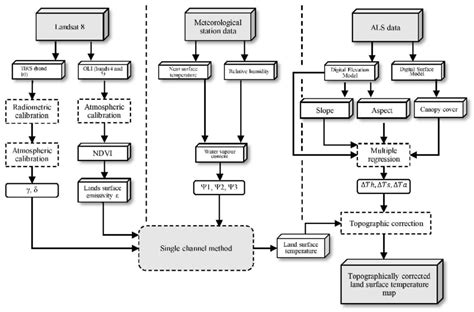 The Workflow Of Landsat 8 Processing Following The Methodology By