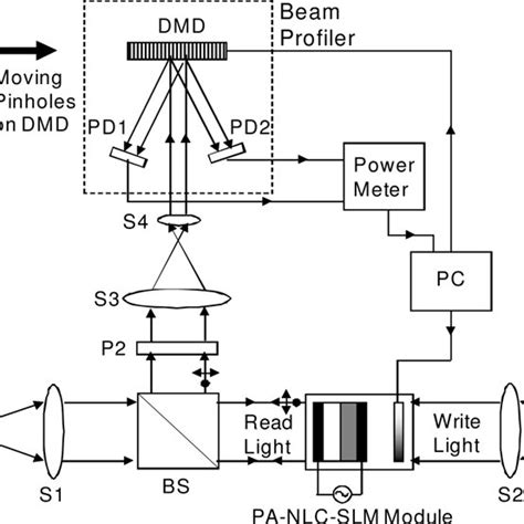 Pdf Demonstration Of Pinhole Laser Beam Profiling Using A Digital Micromirror Device