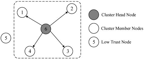 Sensors Free Full Text A Secure Data Aggregation Algorithm Based On