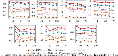 Graphsac Detecting Anomalies In Large Scale Graphs Paper And Code