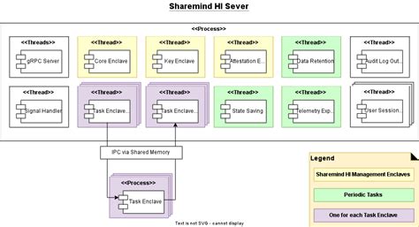 Concurrency View Sharemind Developer Zone