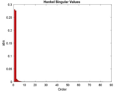 Hankel Singular Values Of The Oustaloup Integer Approximation