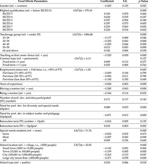 Estimation Results From Multilevel Model Download Scientific Diagram
