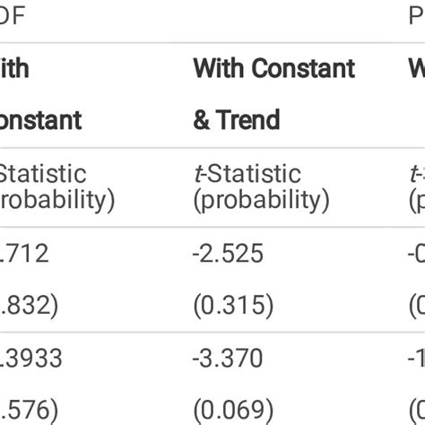 Adf And Pp Unit Root Test Results Download Scientific Diagram
