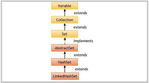 Java Linkedhashset Class