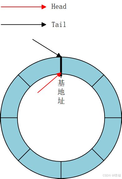 第五章 Stm32 环形缓冲区stm32环形缓冲区 Csdn博客 第五章 Stm32 环形缓冲区stm32环形缓冲区 Csdn博客