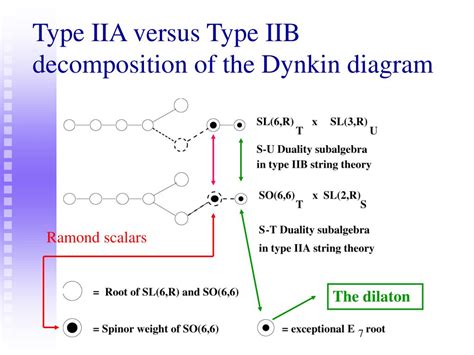 Ppt Solvable Lie Algebras In Supergravity And Superstrings Powerpoint Presentation Id978632