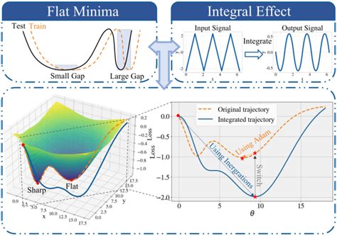 论文评述 A Method For Enhancing Generalization Of Adam By Multiple