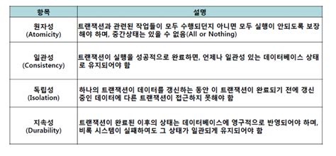 작성중 2편 Db에서의 트랜잭션 제어어tcl Commit Rollback Savepoint Mysql에서의