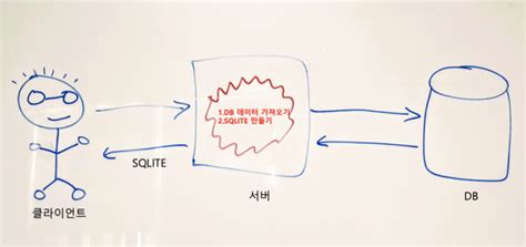 Springjava Db 결과 처리 속도 높이기메모리 릭 Mybatissqlite 2일차 네이버 블로그