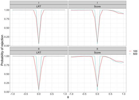 Power Of The Likelihood Ratio Test Lrt And Score Test As Function Of