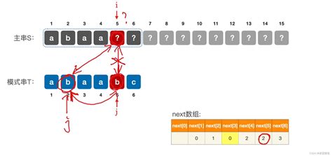 （数据结构）kmp算法的进一步优化 Csdn博客
