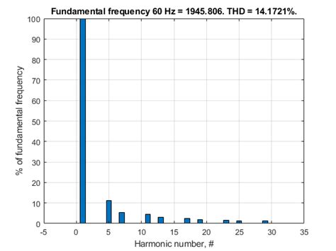 Harmonic Analysis Of A Three Phase Rectifier MATLAB Simulink