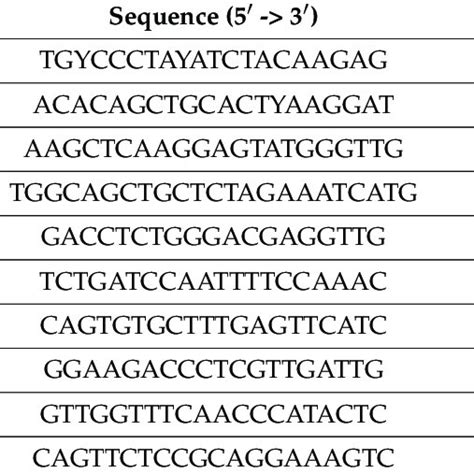 Primer Sequences Used For Pcr Reactions And Sanger Sequencing Of The Download Scientific