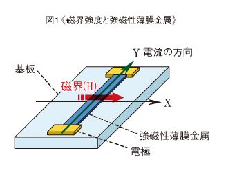 Technical data AMR sensor working principleAMR Sensor浜松光電