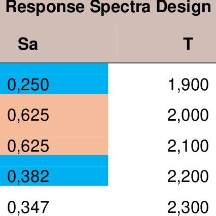 The Earthquake Spectrum Curve Value Download Scientific Diagram