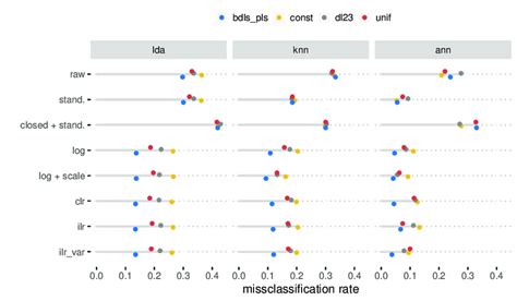 misclassification rates of various classification methods based on
