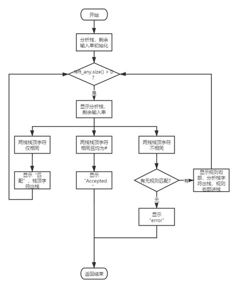 编译原理课设 表驱动ll1语法分析器的设计ll1语法分析编译原理课程设计 Csdn博客 编译原理课设 表驱动ll1语法分析器的设计ll1语法分析编译原理课程设计 Csdn博客