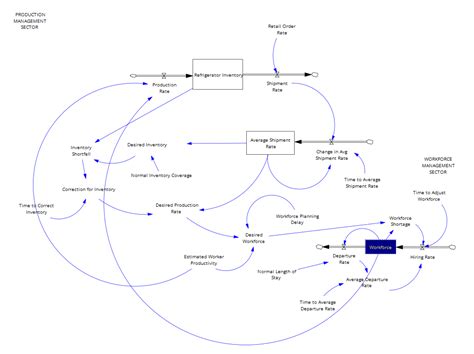 solved subject system dynamics model built in vensim