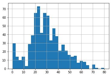 Exploratory Data Analysis With Titanic Project Part I